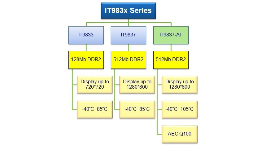 IT983x Series