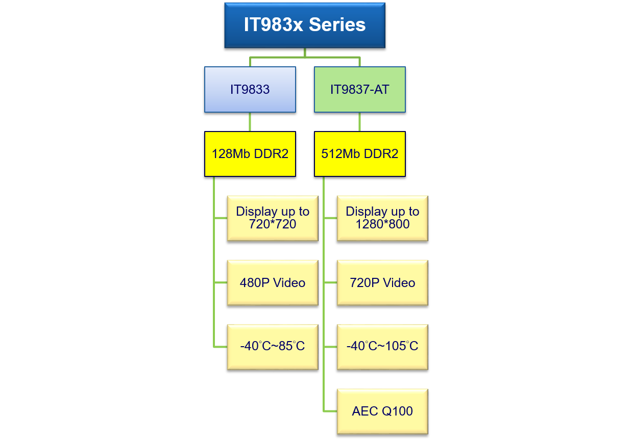 IT983x Series