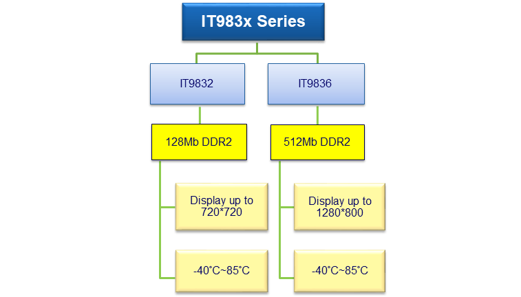 IT983x系列